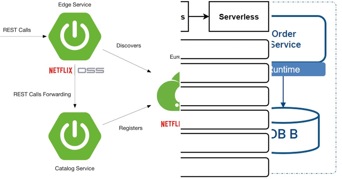 List: Microservices | Curated by Nikita | Medium