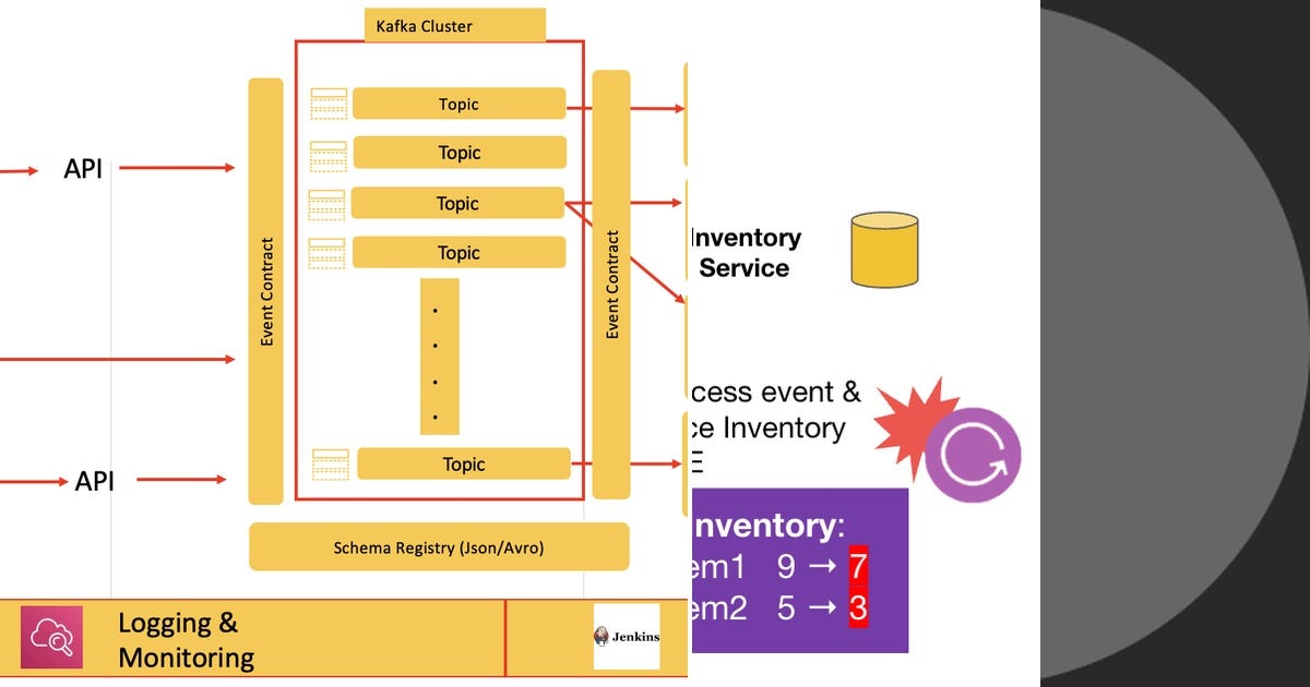 List: Event Driven Architectures | Curated by Camilo A. Pineda R. | Medium