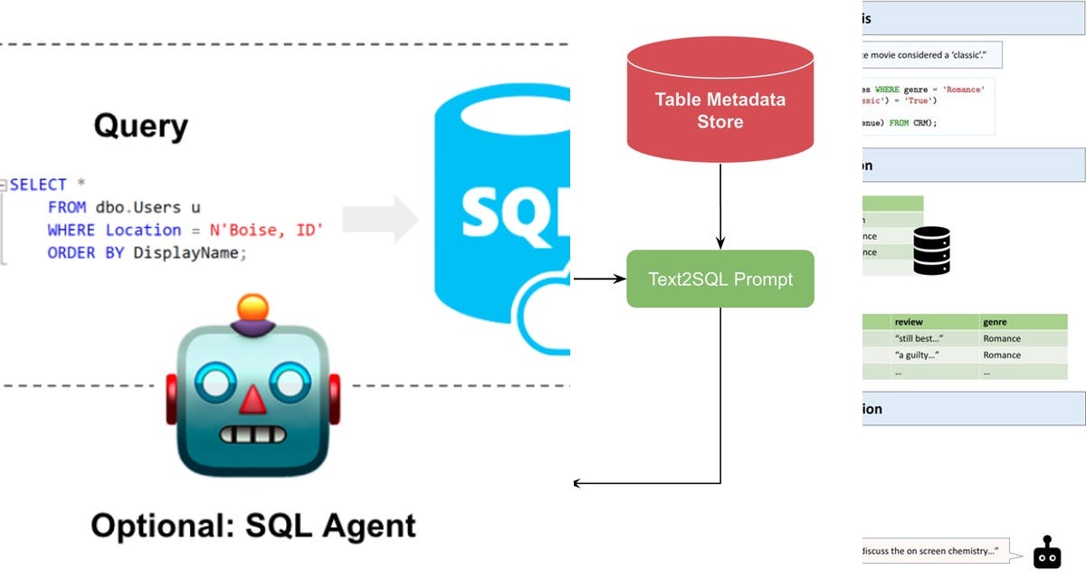List: Text2Sql | Curated by Sai Mallampeta | Medium