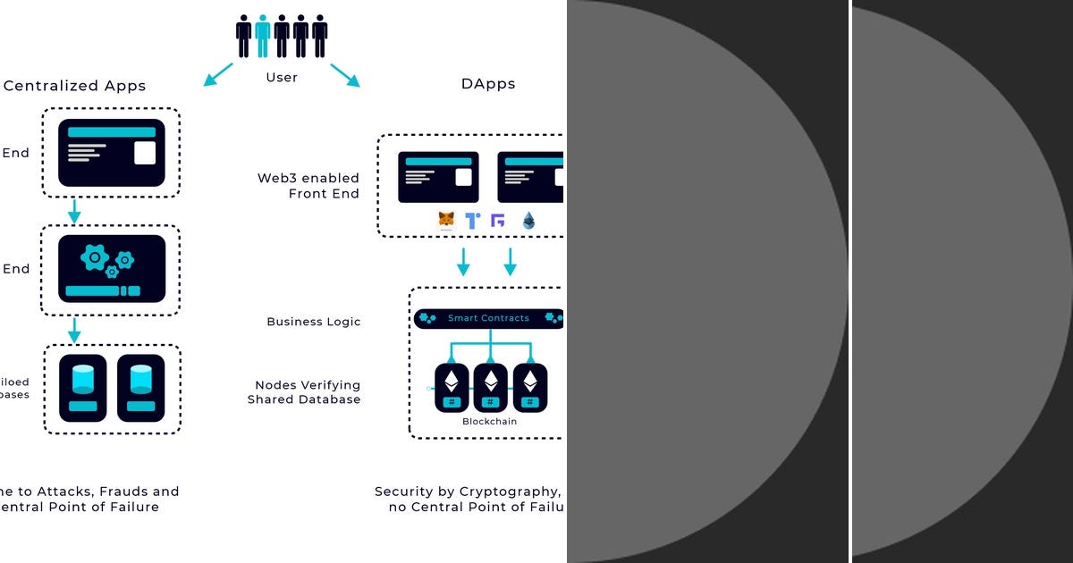 List: Dapp | Curated by The Tran | Medium