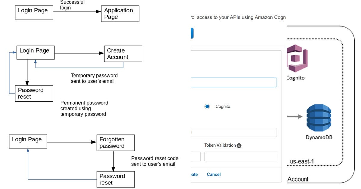 List: Serverless | Curated by Alex Ghirelli | Medium