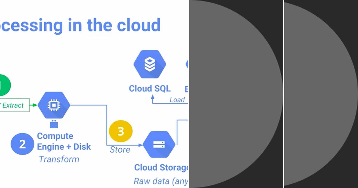 List: GCP | Curated by Rohan Kulkarni | Medium