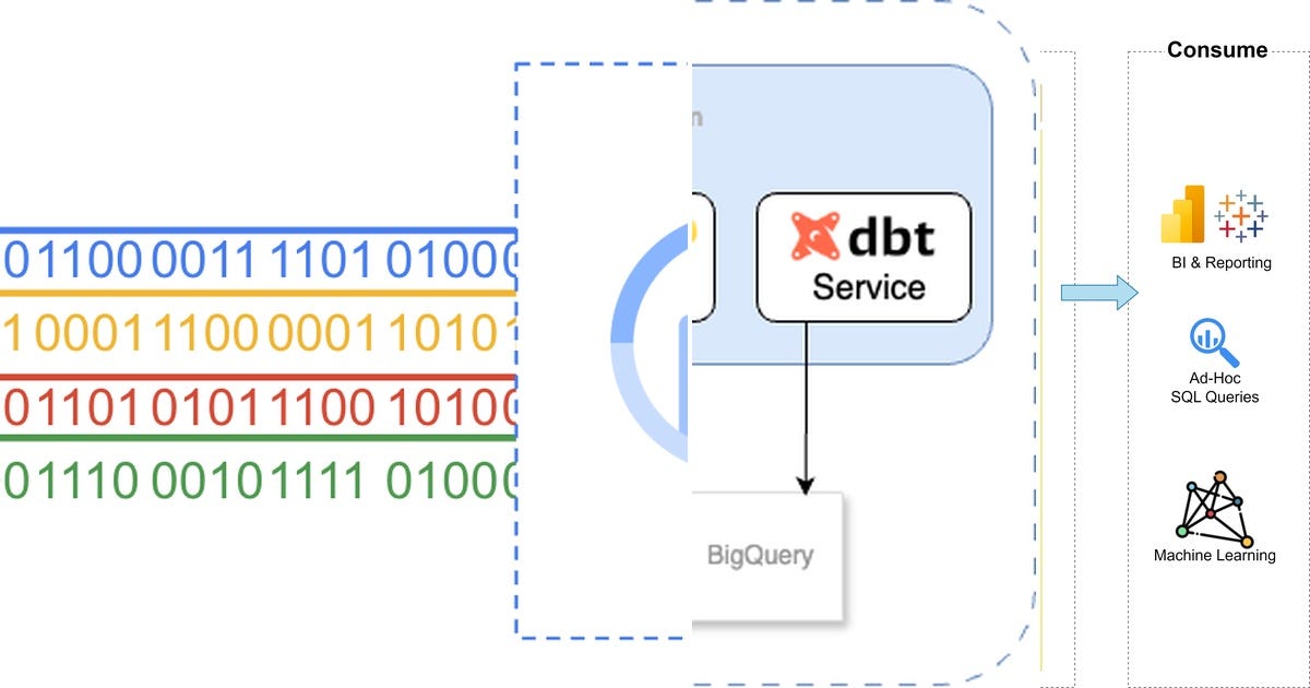 List: Dwh | Curated by nieinformatyk | Medium