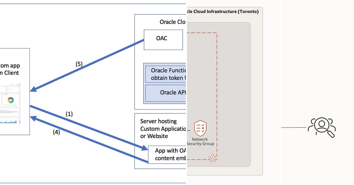 List: OAC | Curated by Icymorning | Medium