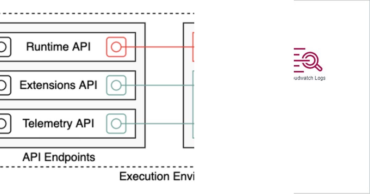 List: AWS-Lambda | Curated by Scottx | Medium