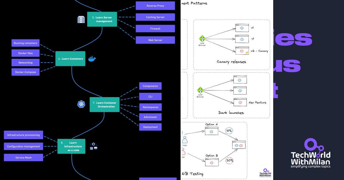List: DevOps | Curated by Dr Milan Milanović | Medium