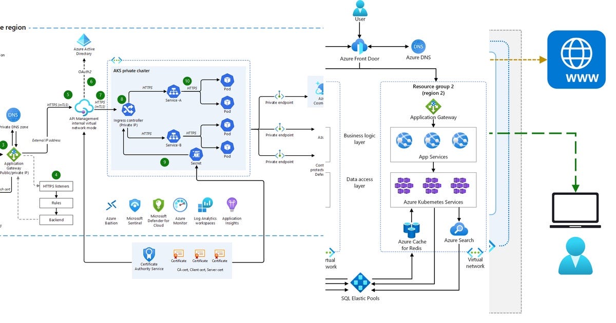 List: AZURE | Curated by GolangNinja | Medium