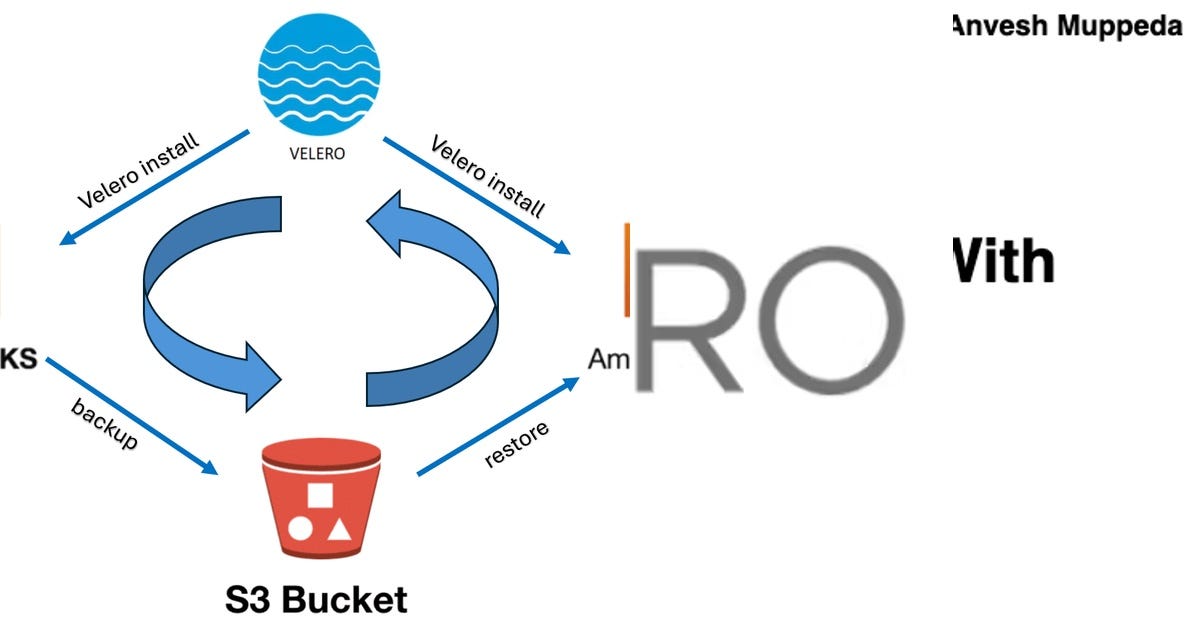 List: Velero | Curated by CloudSpinx Global | Medium