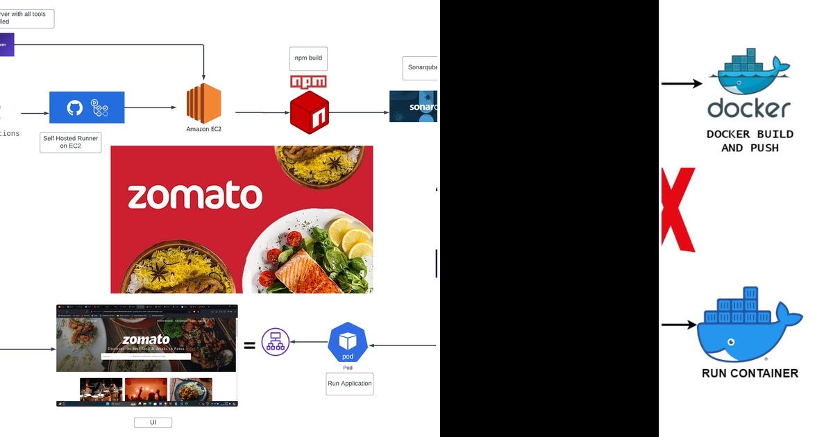 List: github actions | Curated by gopi vurata | Medium