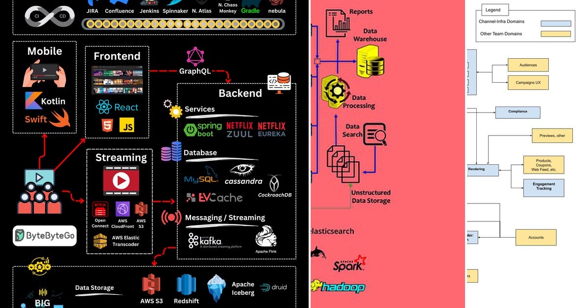 List: System Design | Curated by Antonio Antunes | Medium