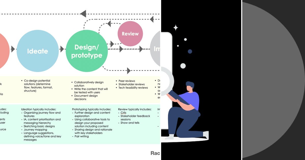 List: Design process methods | Curated by Tlxsolutionsaustralia | Medium