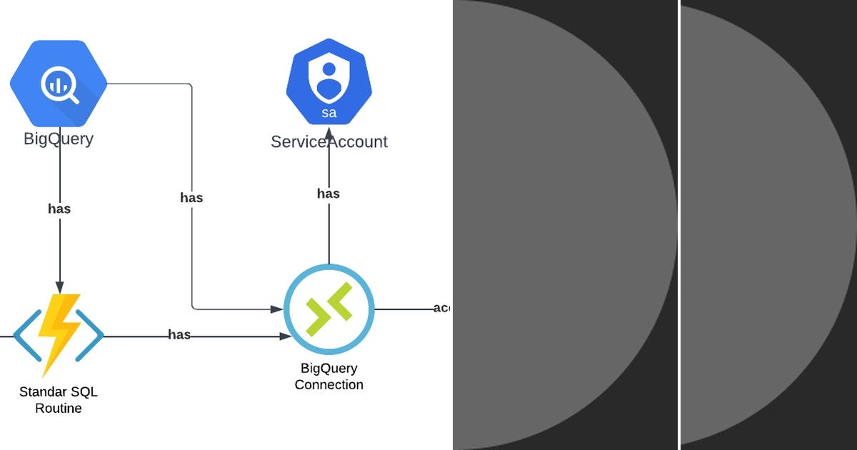List: Bigquery | Curated by Christian Guerrero | Medium