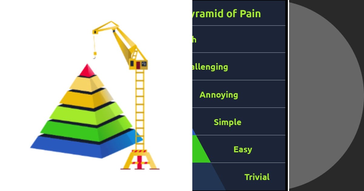 List: Pyramid of Pain | Curated by CyberFortifyHQ | Medium