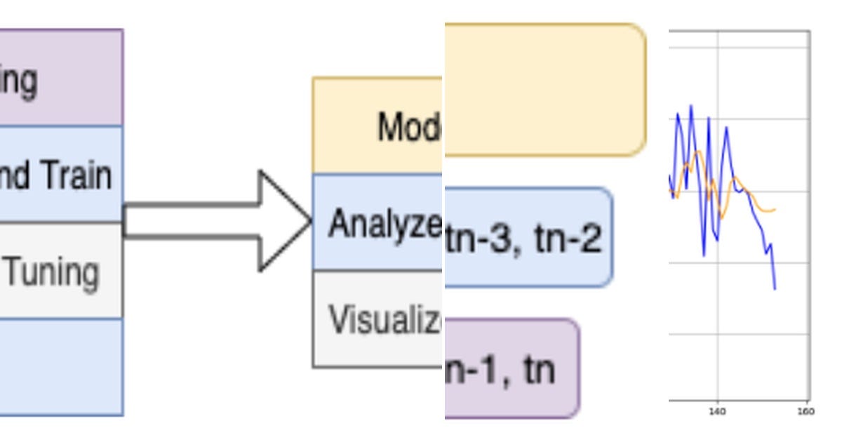 List Time Series Forecasting Curated By Juniper Cto Ai Ml Medium
