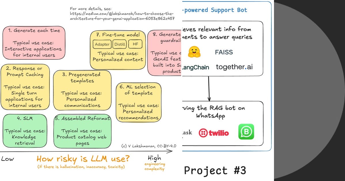 List: LLM | Curated by Vmanaswi | Medium