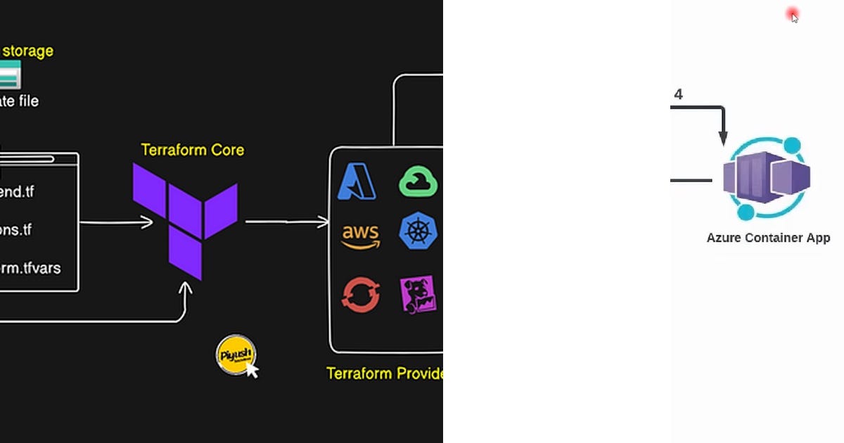 List: Azure DevOps | Curated by gopi vurata | Medium