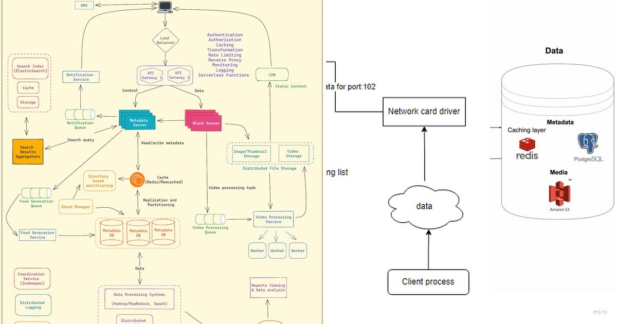 List: system design | Curated by Elad Kishon | Medium