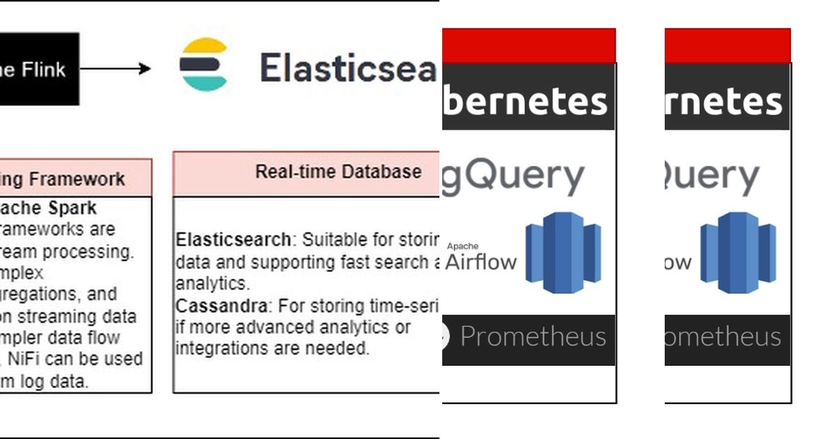 List Sql Etl Pipeline Curated By Fahad Medium