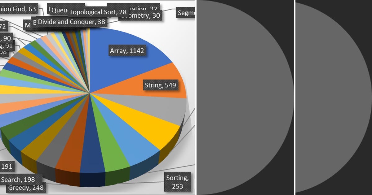 List: Coding interview | Curated by Rohit | Medium