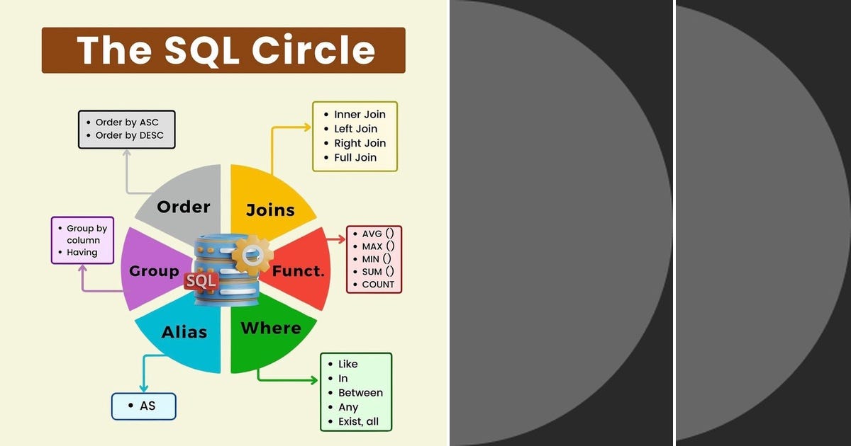 List: SQL | Curated by Samra Dzubur | Medium