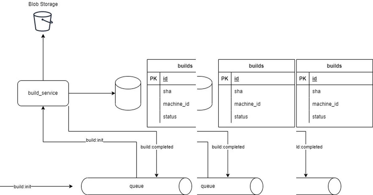 List: system design | Curated by Sümeyra Özdemir | Medium