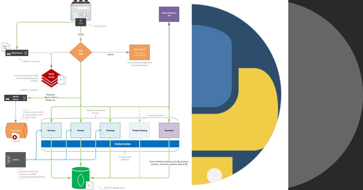 List: Development | Curated by anantha krishnan krishnamoorthy | Medium