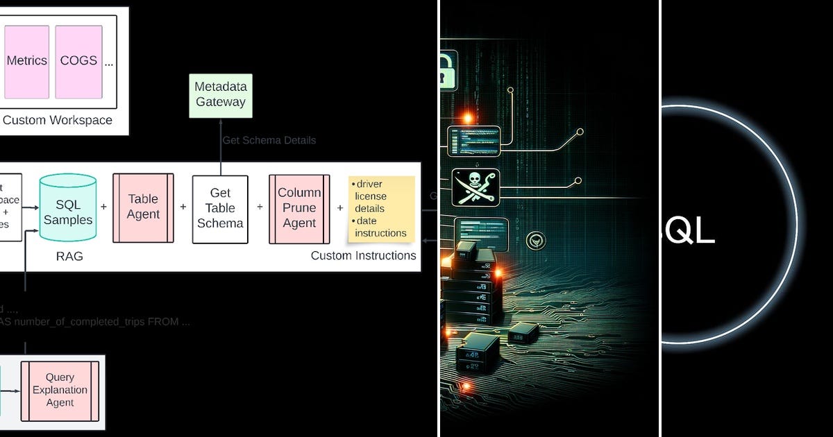 List: TextToSQL | Curated by Amar Harolikar | Medium