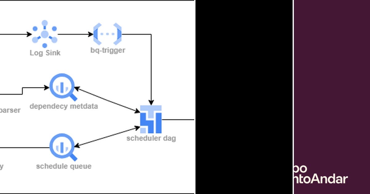 List: GCP Cloud Composer/Airflow | Curated by Amandeep Saluja | Medium