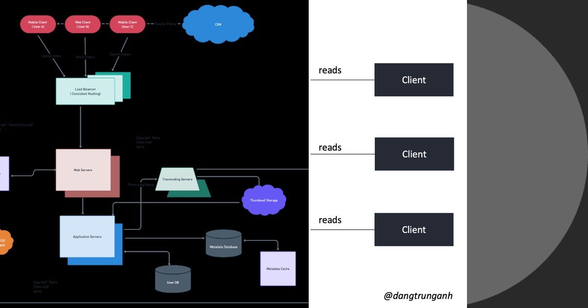 List: System design | Curated by vinay solanki | Medium