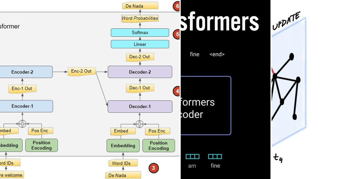 List: GCN | Curated by CHAN | Medium
