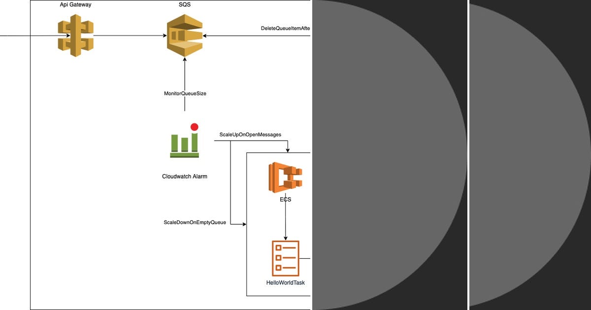 List: ECS SQS Scaling | Curated by Igor Kaplanovic | Medium List: ECS SQS Scaling | Curated by Igor Kaplanovic | Medium