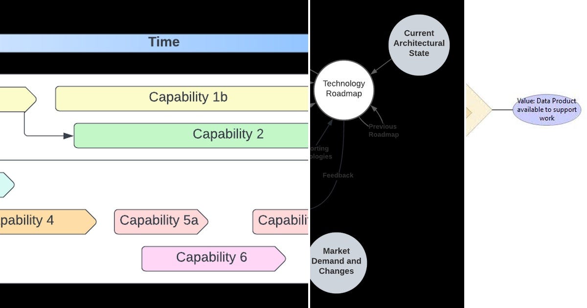 List: EA - Capability mapping | Curated by Søren Flø Larsen | Medium