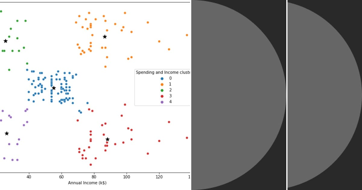 List: K-means | Curated by Peter Malmkjær | Medium