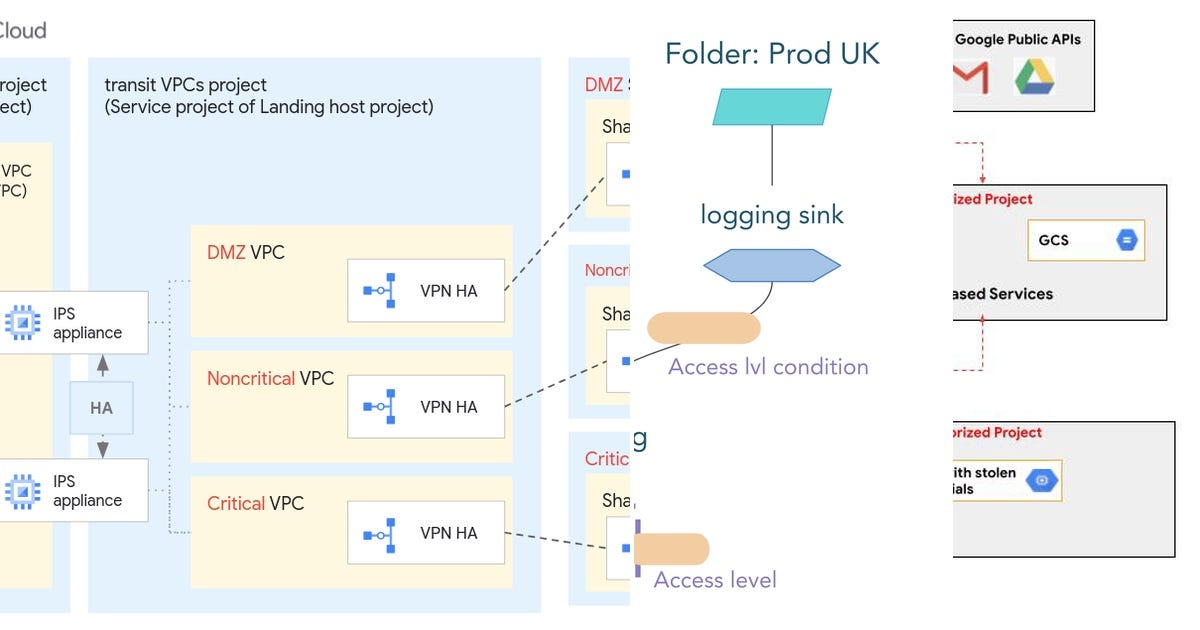 List: VPC SC | Curated by Jonas | Medium