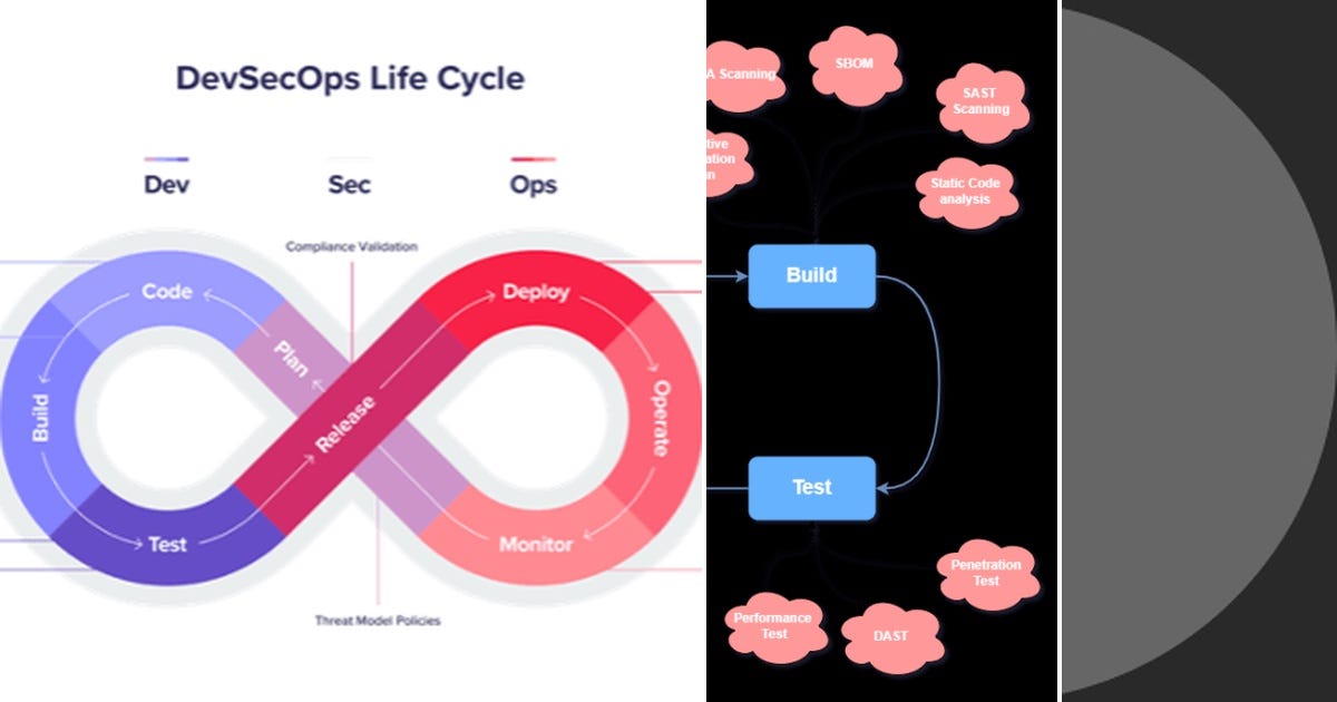 List: DevSecOps | Curated by Marcin Nowik | Medium