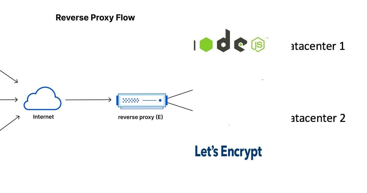 List: Nginx | Curated by Freedomidea Corporation | Medium