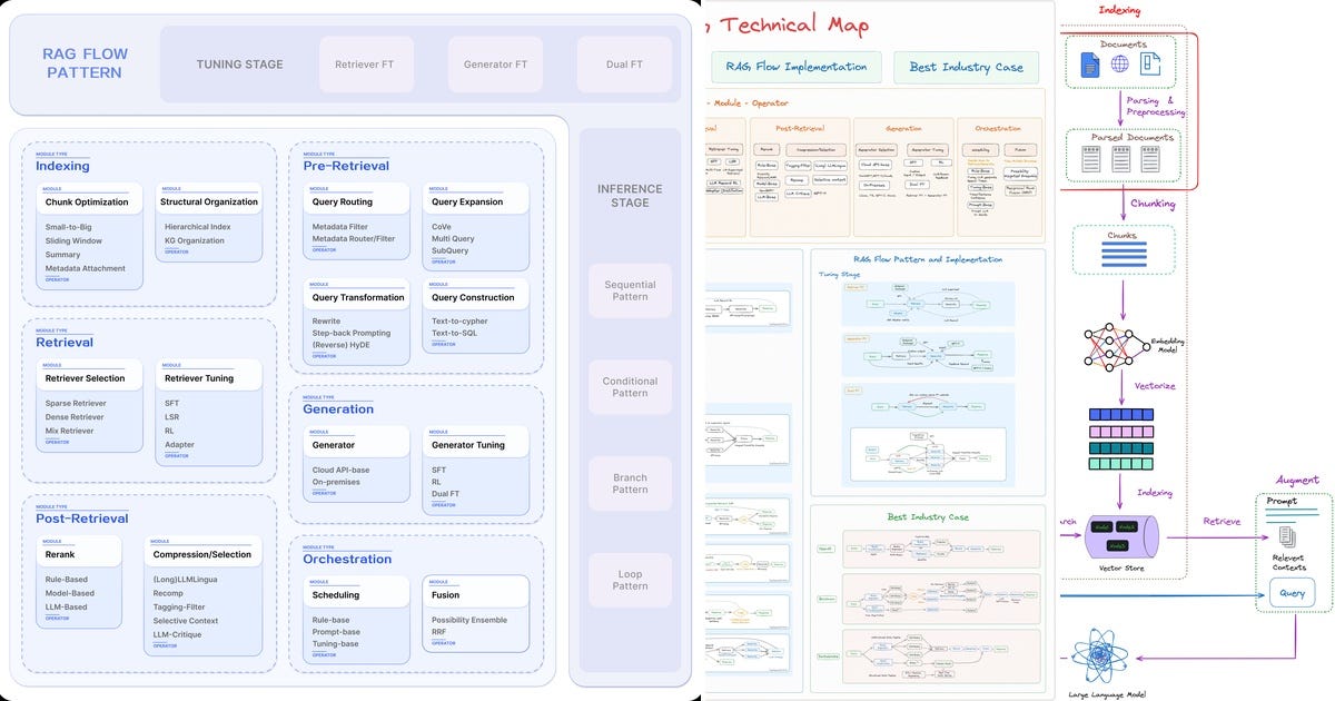 List: rag | Curated by zhaozhiming | Medium