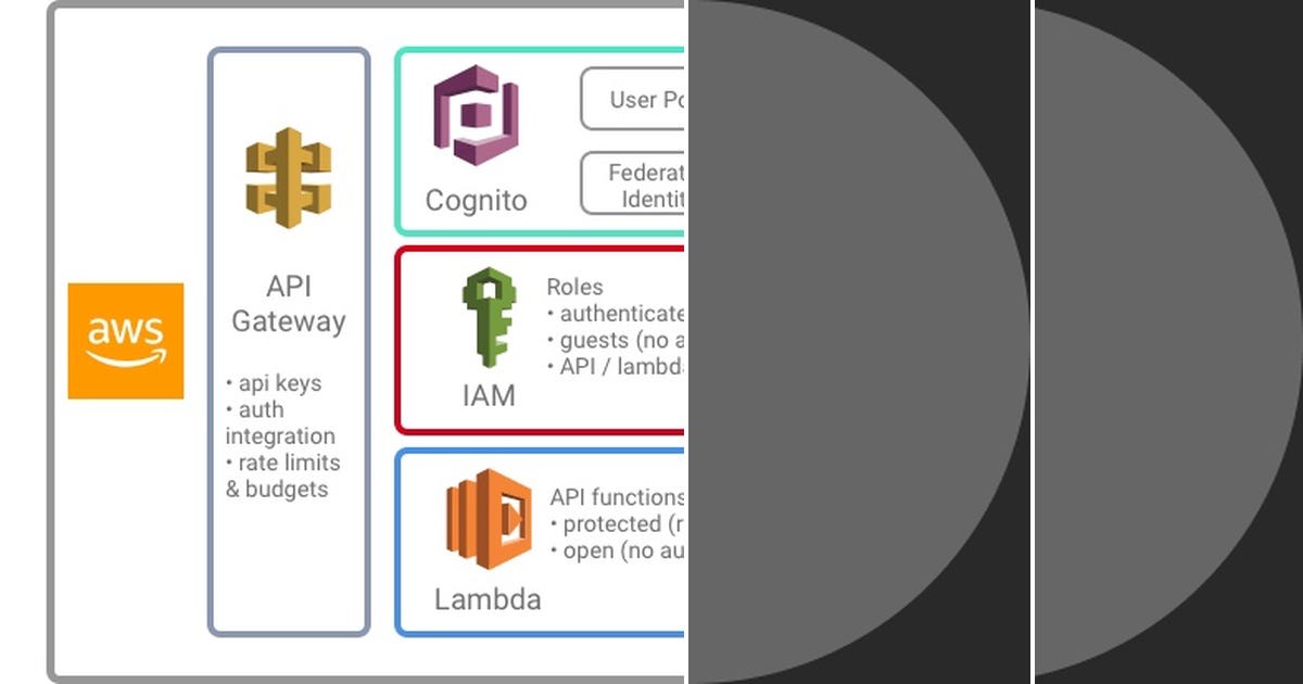 List: AWS | Curated by Erdenebulgan Developer | Medium