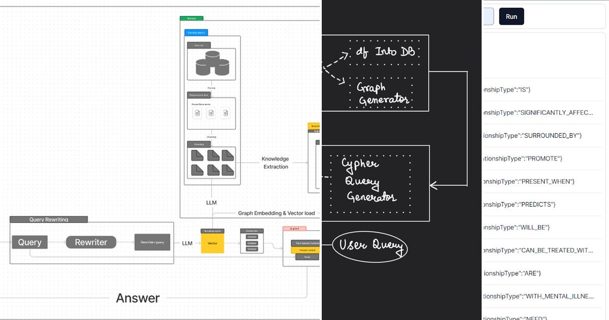 List: KG-RAG | Curated by lucy | Medium