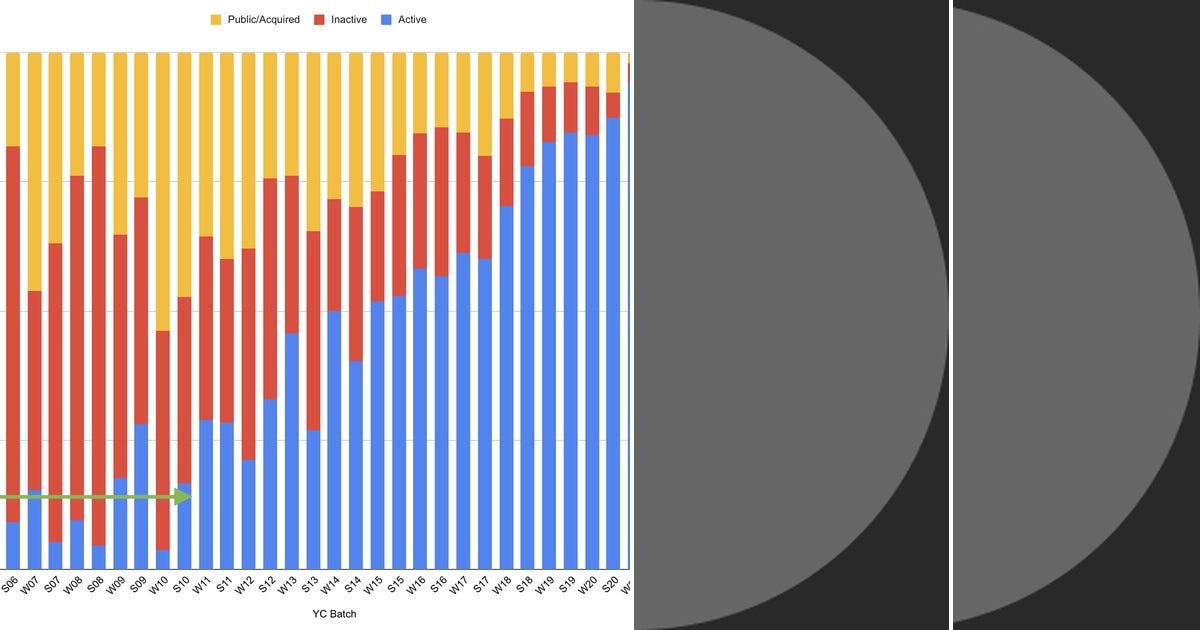 List: VC | Curated by Soham Dalal | Medium