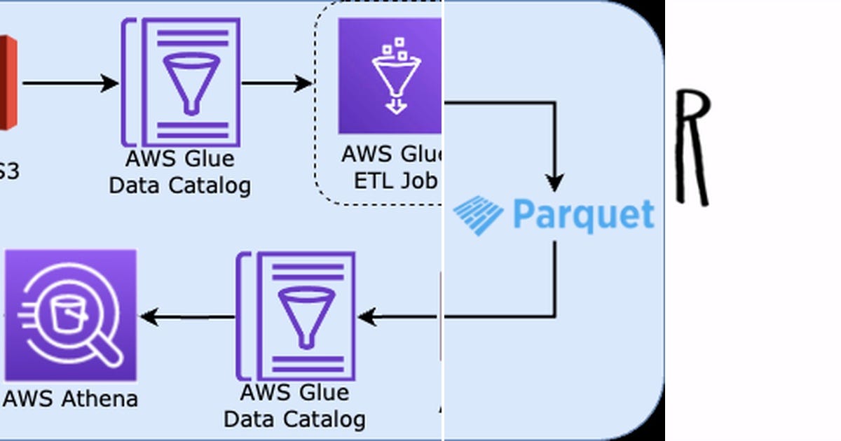 List: cloud project | Curated by Deveshthakkar | Medium