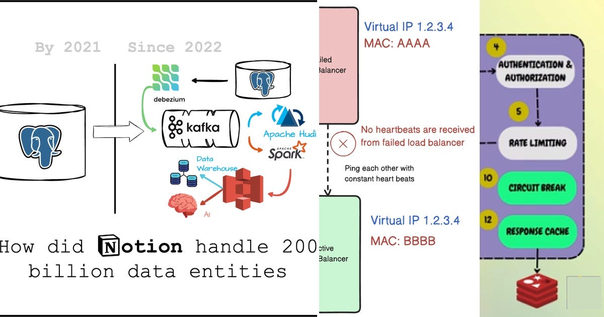 List: System Design | Curated by Achyuth N | Medium