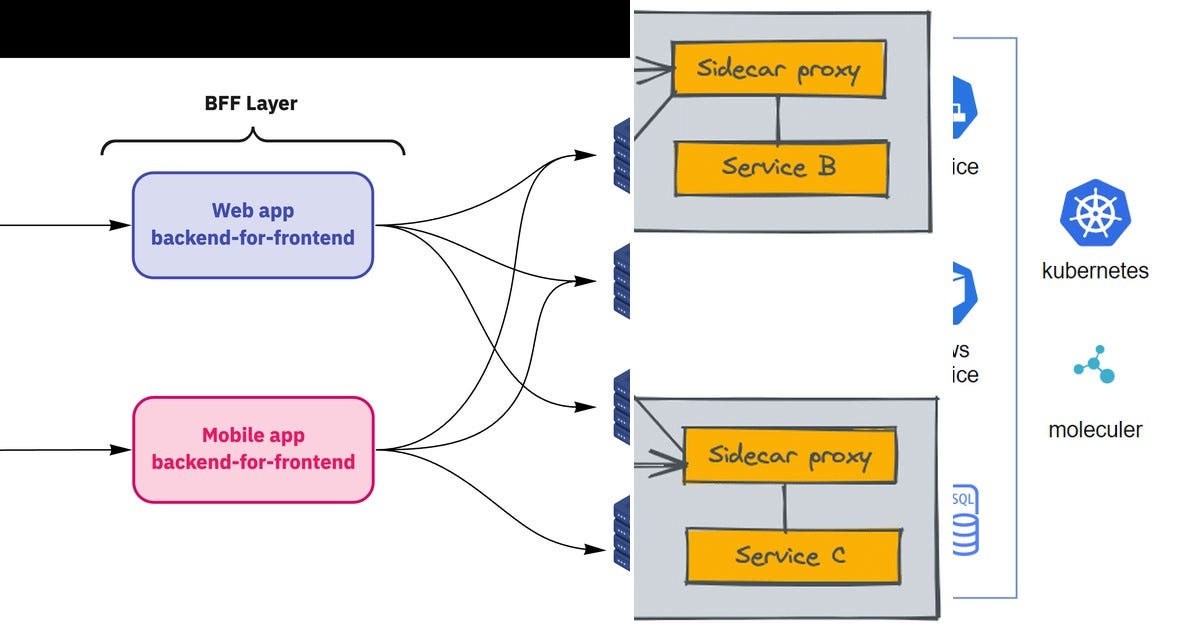 List: Microservices | Curated by Jay Whittier | Medium