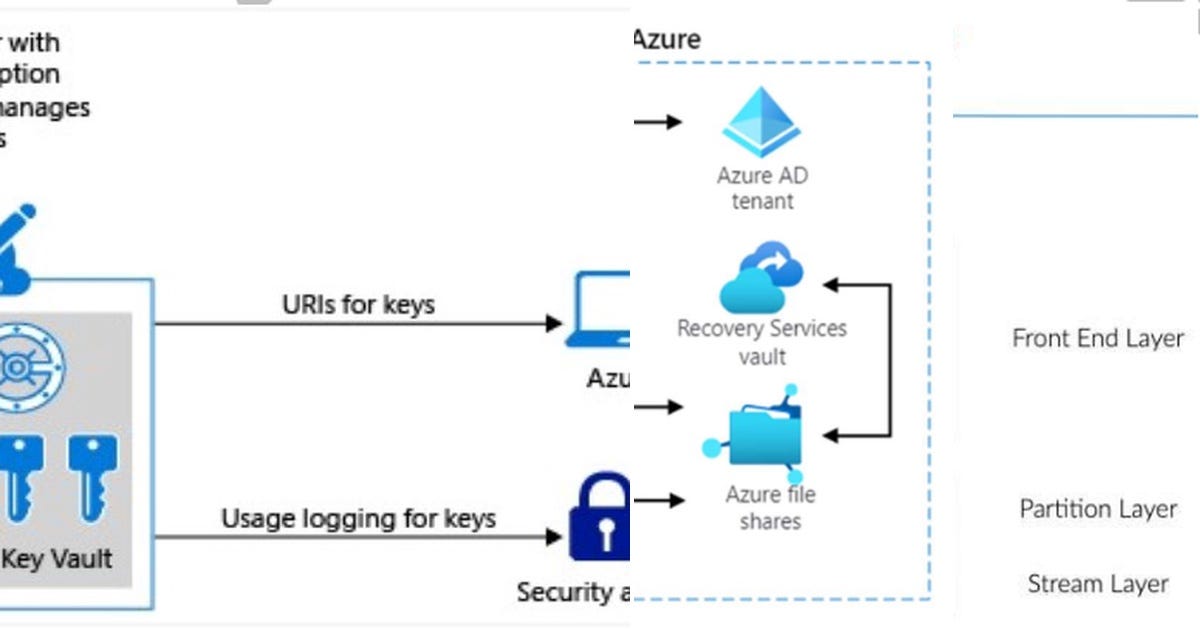 List: Azure Storage | Curated by Venus G. Dionisio | Medium