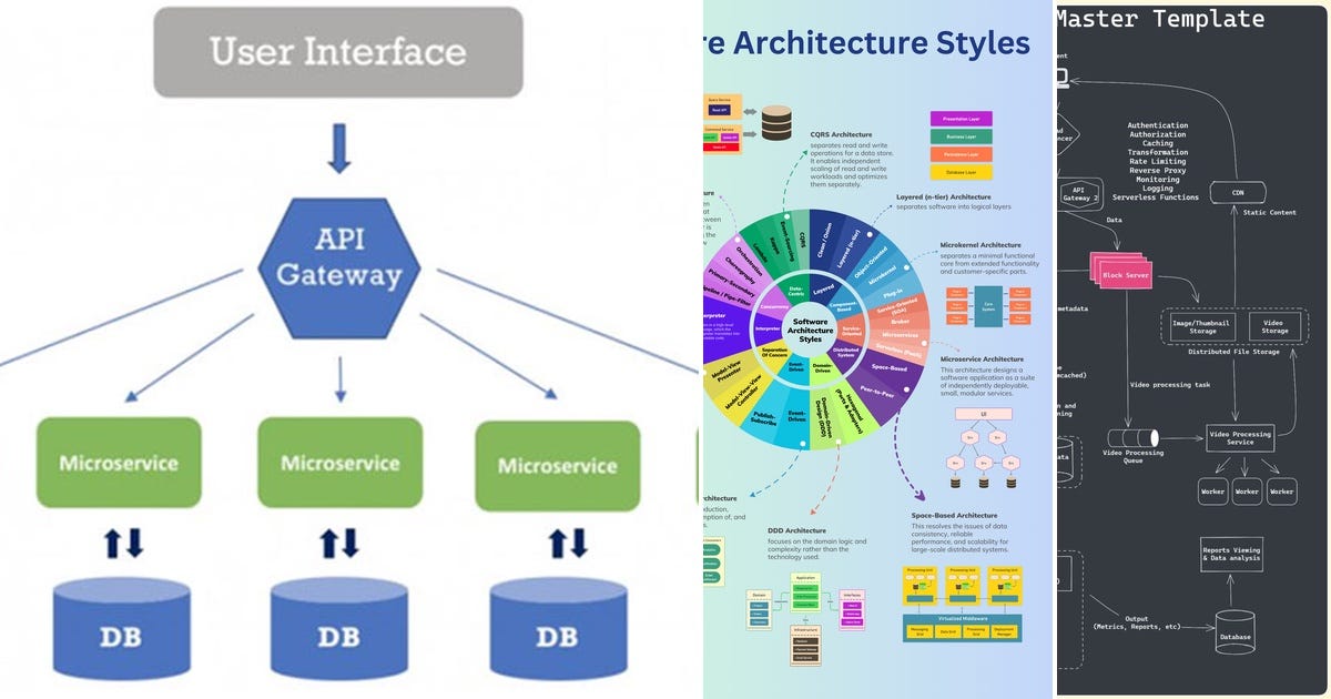 List: System design | Curated by Venesh Kalmadi | Medium
