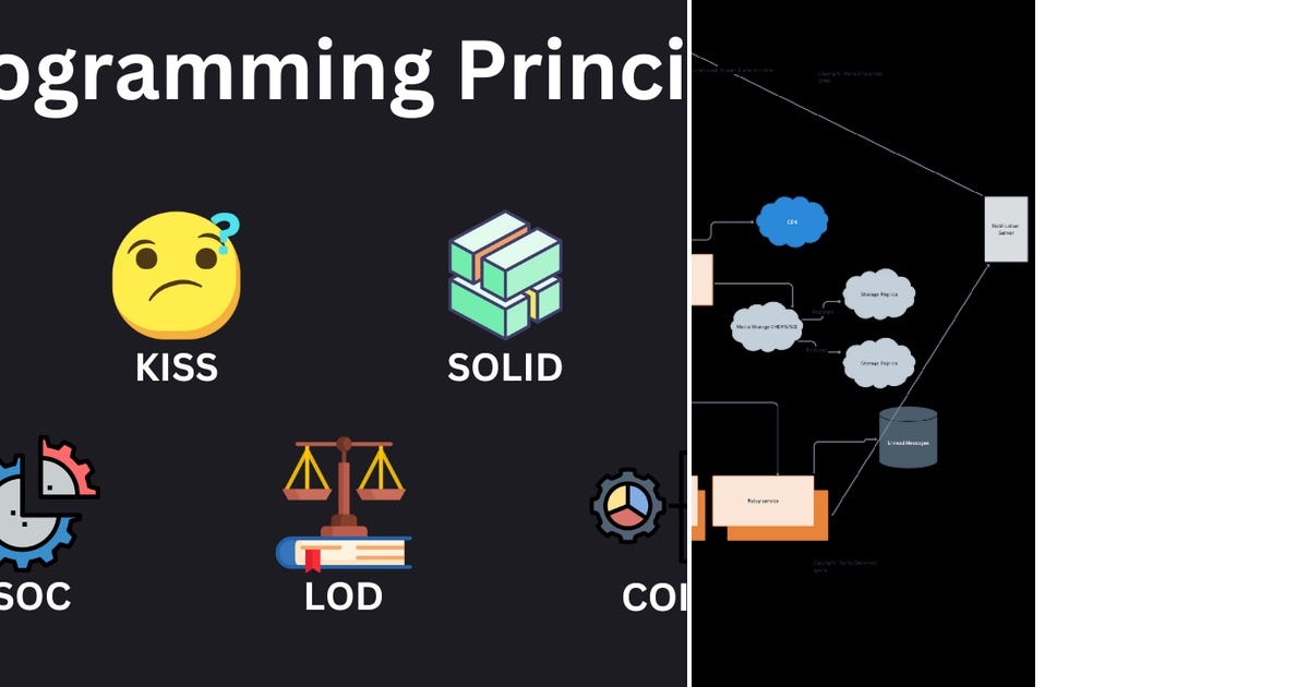 List: System design | Curated by Eshap Gupta | Medium