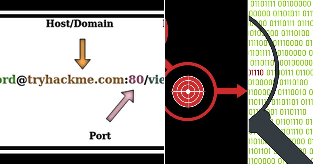 List: tryhackme | Curated by Shubham Srivastava | Medium