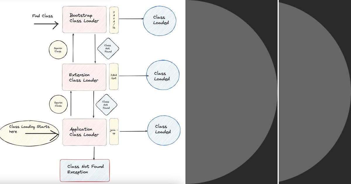 List: Java interview | Curated by Diposalvoid | Medium