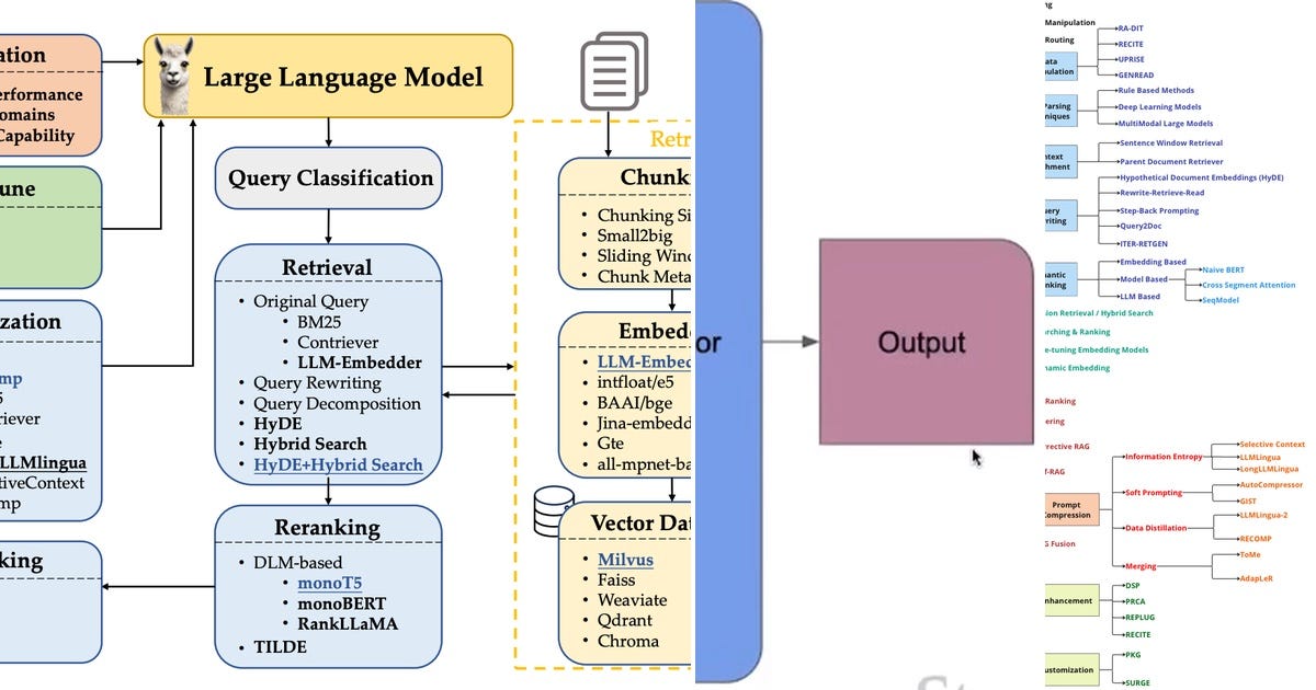 List: RAG | Curated by Ramknin | Medium