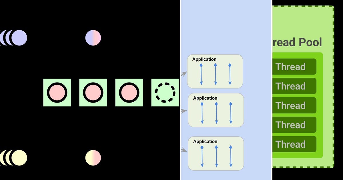 List: Thread pool size calculator | Curated by Sudhar San | Medium